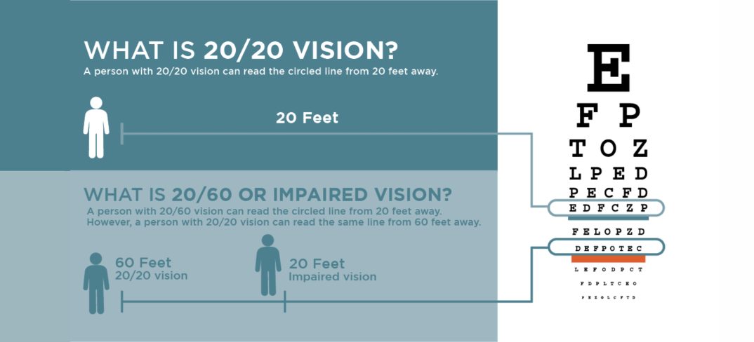 What Is 20/20 Vision? What It Really Means for Your Eyes - Healthcare ...